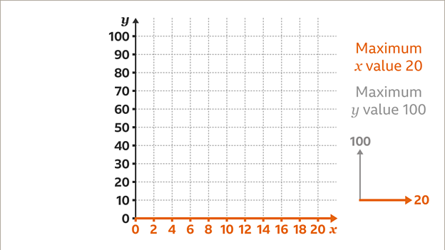 Axes and coordinates - KS3 Maths - BBC Bitesize