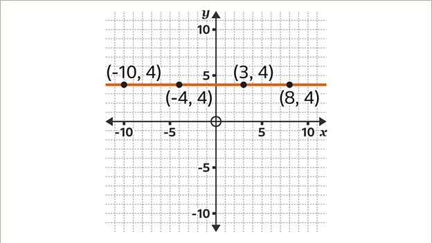 Horizontal and vertical lines - KS3 Maths - BBC Bitesize