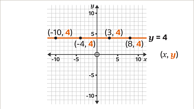 Horizontal and vertical lines - KS3 Maths - BBC Bitesize