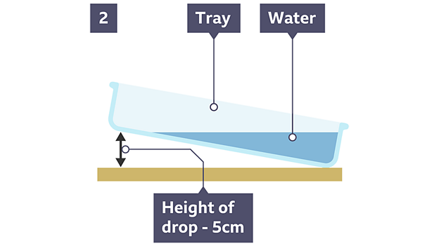 Observing waves in water guide for KS3 physics students - BBC Bitesize