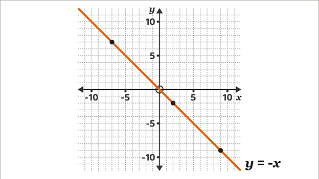 How to plot a linear equation graph - BBC Bitesize