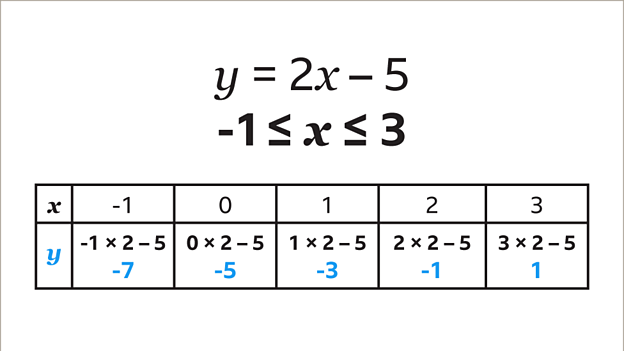 How to plot a linear equation graph - BBC Bitesize