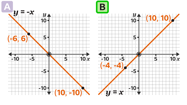 How to plot a linear equation graph - BBC Bitesize