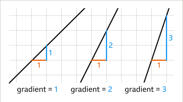 How to find the gradient of a straight line in maths - BBC Bitesize
