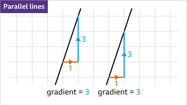 How to find the gradient of a straight line in maths - BBC Bitesize