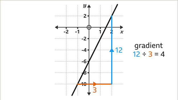 How to find the gradient of a straight line in maths - BBC Bitesize