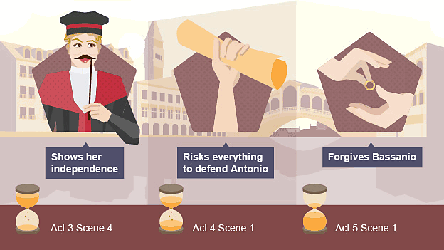 Shakespeare - The Merchant of Venice - Characters - BBC Bitesize