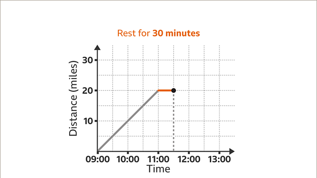 Distance-time graphs - KS3 Maths - BBC Bitesize
