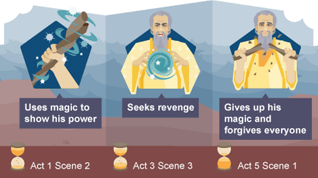 Shakespeare - The Tempest - characters - BBC Bitesize