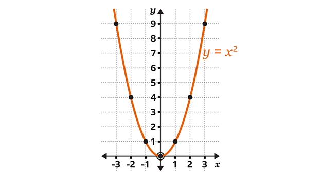 Graphs - KS3 Maths - BBC Bitesize