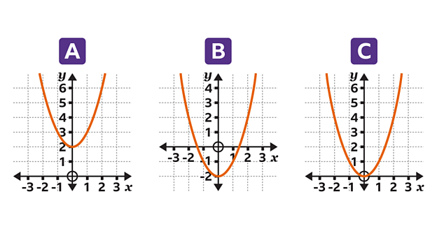 Quadratic graphs - KS3 Maths - BBC Bitesize
