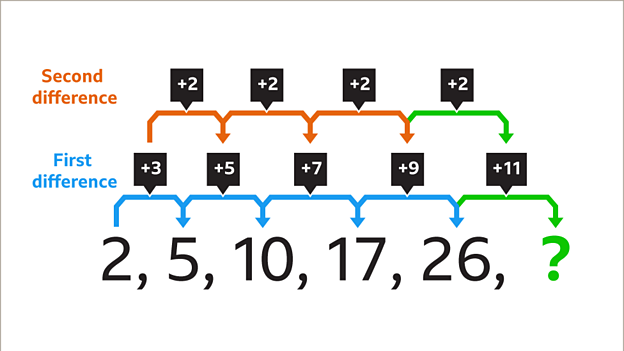 Other sequences - KS3 Maths - BBC Bitesize