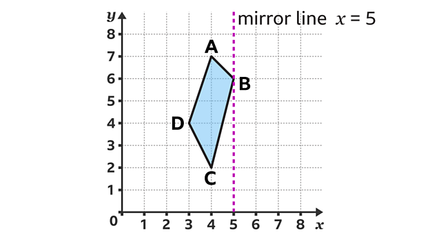 Reflection - KS3 Maths - BBC Bitesize