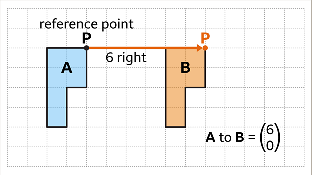 Translation - KS3 Maths - BBC Bitesize