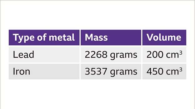 Density - KS3 Maths - BBC Bitesize