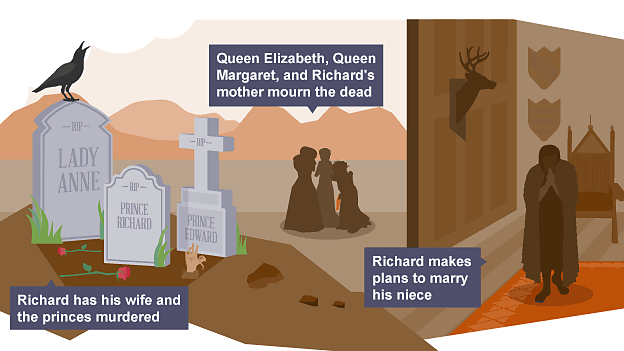Shakespeare’s Richard III - Richard - Richard III - Shakespeare - KS3 ...