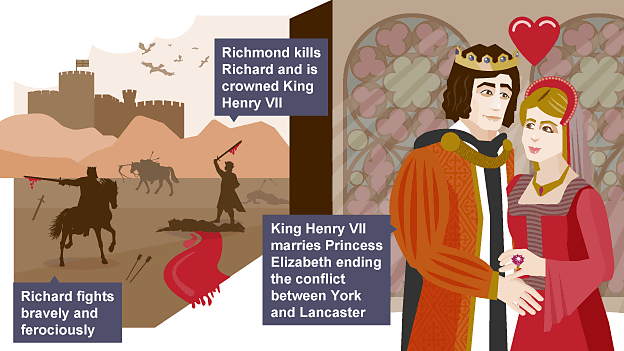 Shakespeare’s Richard III - Richard - Richard III - Shakespeare - KS3 ...