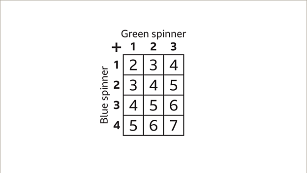 Probability of combined events - KS3 Maths - BBC Bitesize