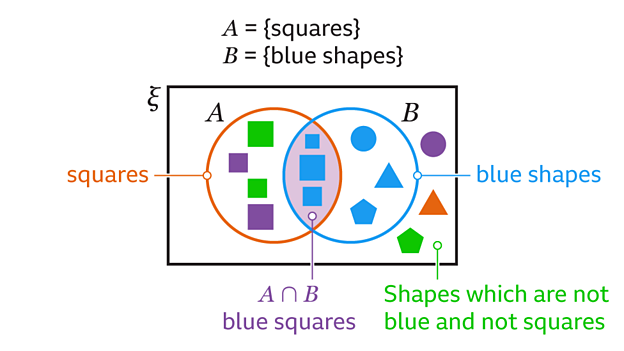 Sets and Venn diagrams - KS3 Maths - BBC Bitesize