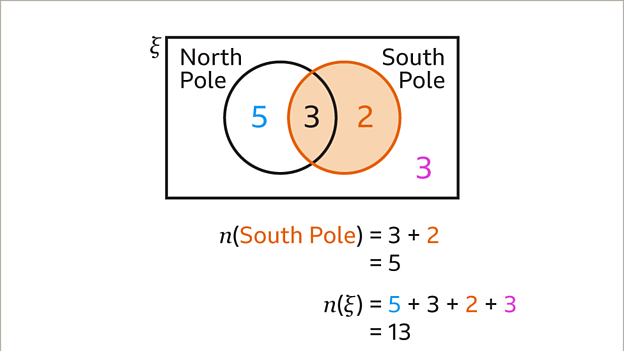 How to find probabilities from Venn diagrams - KS3 Maths - BBC Bitesize