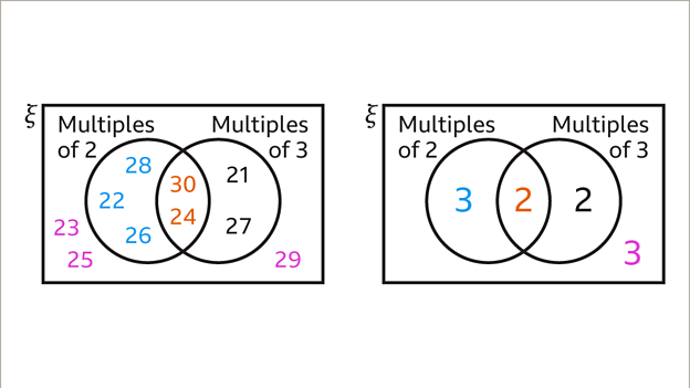 How to find probabilities from Venn diagrams - KS3 Maths - BBC Bitesize
