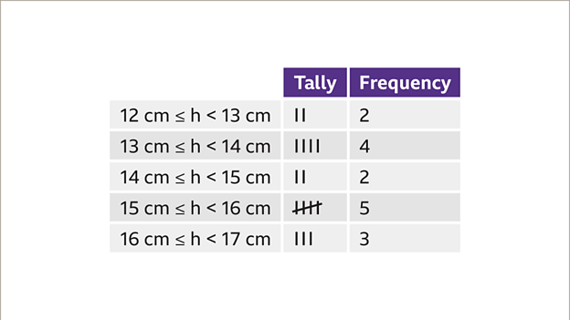 Grouping continuous data - BBC Bitesize