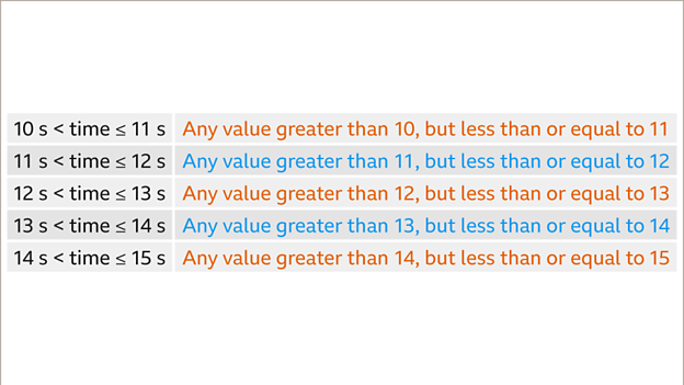 Grouping continuous data - BBC Bitesize