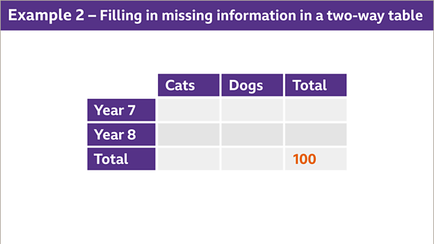 Two-way tables - BBC Bitesize