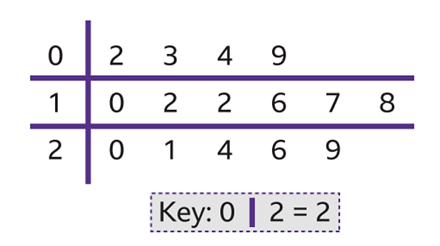 Stem and leaf diagrams - BBC Bitesize