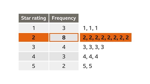 Calculating the mean, mode and range from a frequency table - KS3 Maths ...