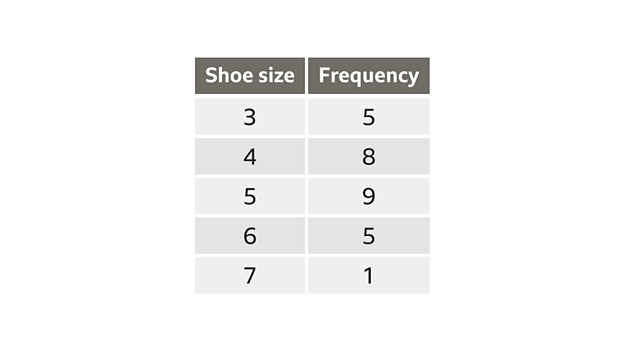 Calculating the mean, mode and range from a frequency table - KS3 Maths ...
