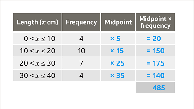 Calculating averages from grouped data - KS3 Maths - BBC Bitesize
