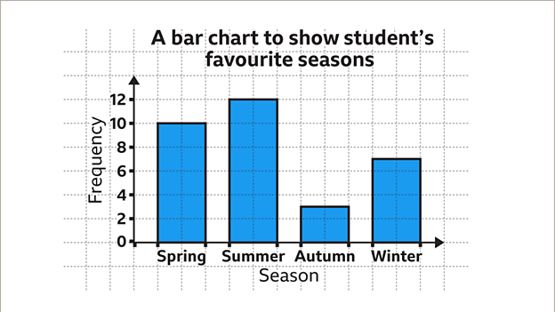 Bar charts - KS3 Maths - BBC Bitesize