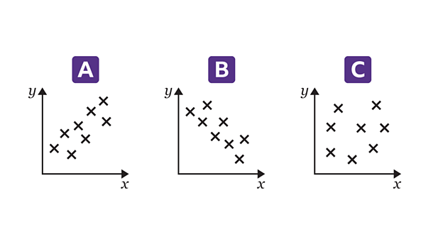 Scatter diagrams - KS3 Maths - BBC Bitesize