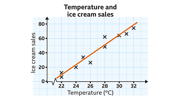 Module 2 (M2) - Handling data - Scatter graphs - BBC Bitesize