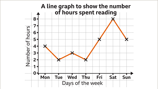 Line graphs - KS3 Maths - BBC Bitesize