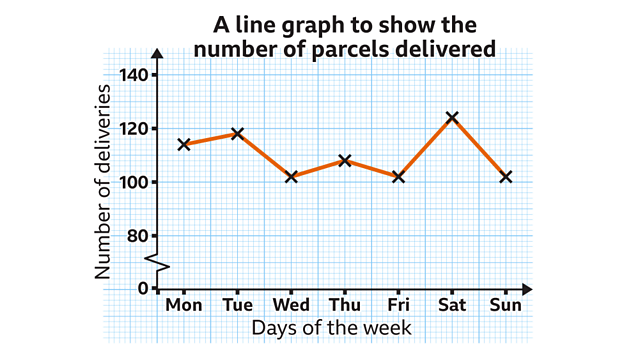 Line graphs - KS3 Maths - BBC Bitesize