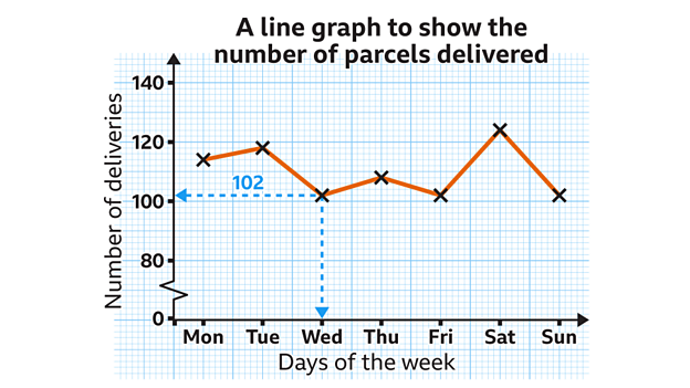 Line graphs - KS3 Maths - BBC Bitesize