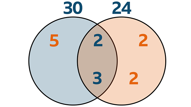 Module 3 (M3) - Number - Multiples and factors - BBC Bitesize