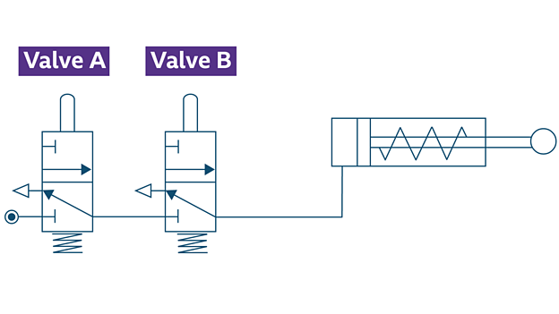 Pneumatic systems and control - BBC Bitesize
