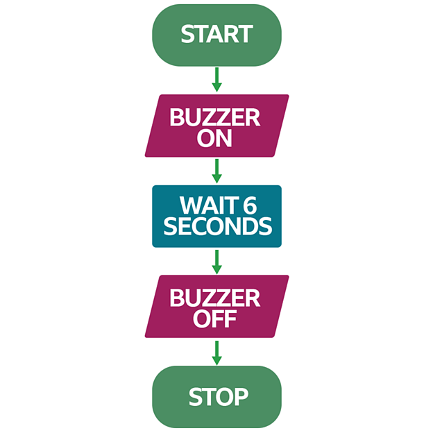 Design and technology - Control - computer control systems - BBC Bitesize