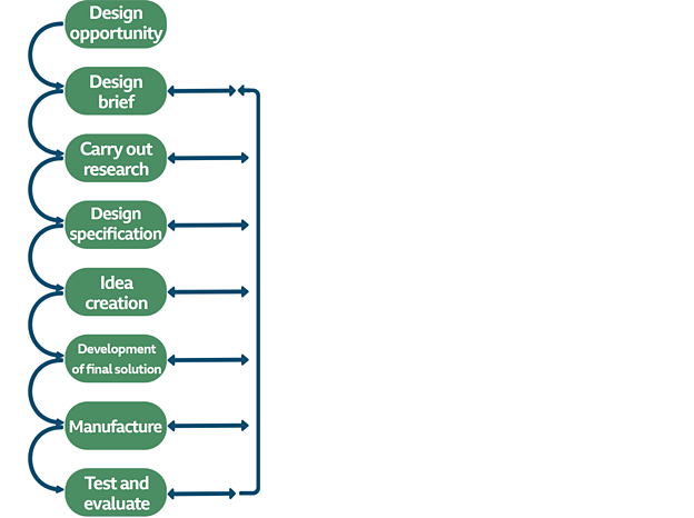 Design process - BBC Bitesize