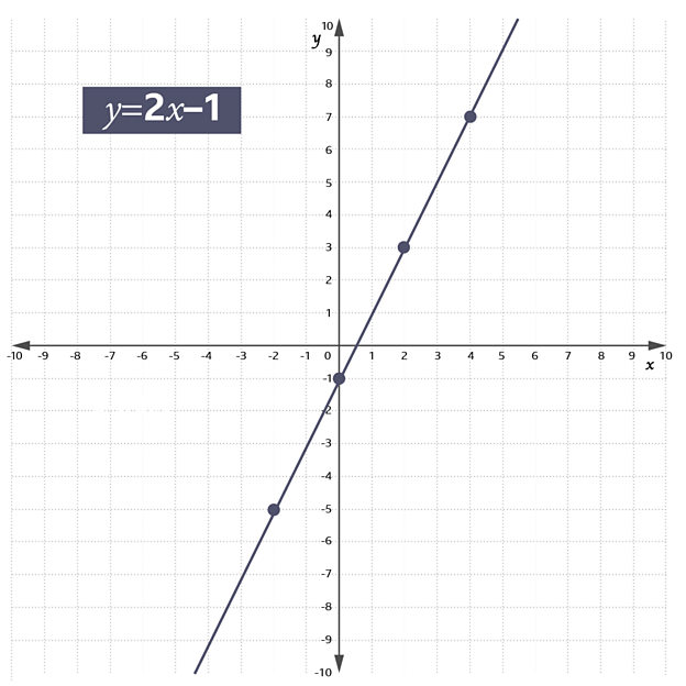 Module 1 (M1) – Algebra – Coordinates and graphs - BBC Bitesize