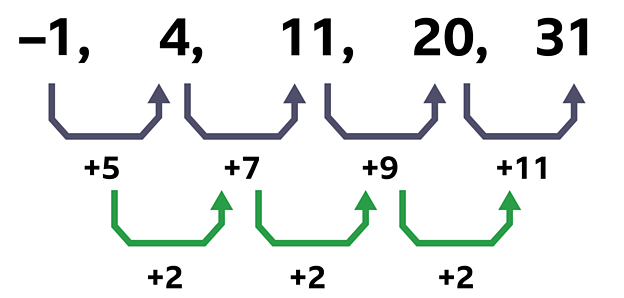 Module 7 (M7) – Number and algebra - Sequences - BBC Bitesize