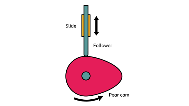 What is a cam mechanism? - KS2 - BBC Bitesize
