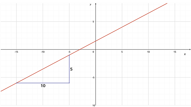 Module 3 (M3) - Algebra - Coordinates and graphs - BBC Bitesize