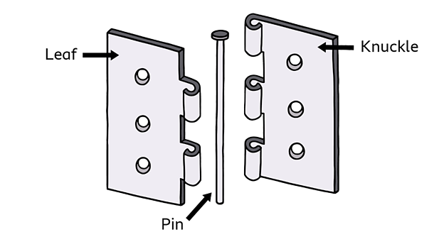 What is a hinge mechanism - KS2 - BBC Bitesize