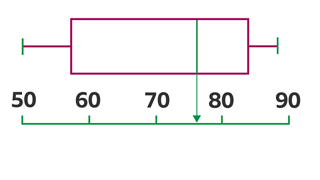 Module 3 (M3) - Handling data - Cumulative frequency and box plots ...