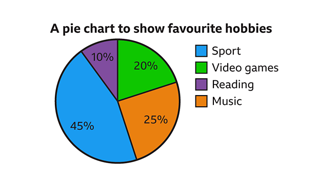 Module 1 (M1) - Handling Data - Pie charts - BBC Bitesize