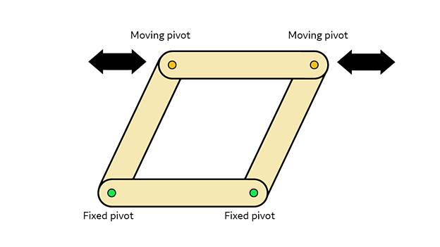 What are levers and linkages? - KS2 - BBC Bitesize